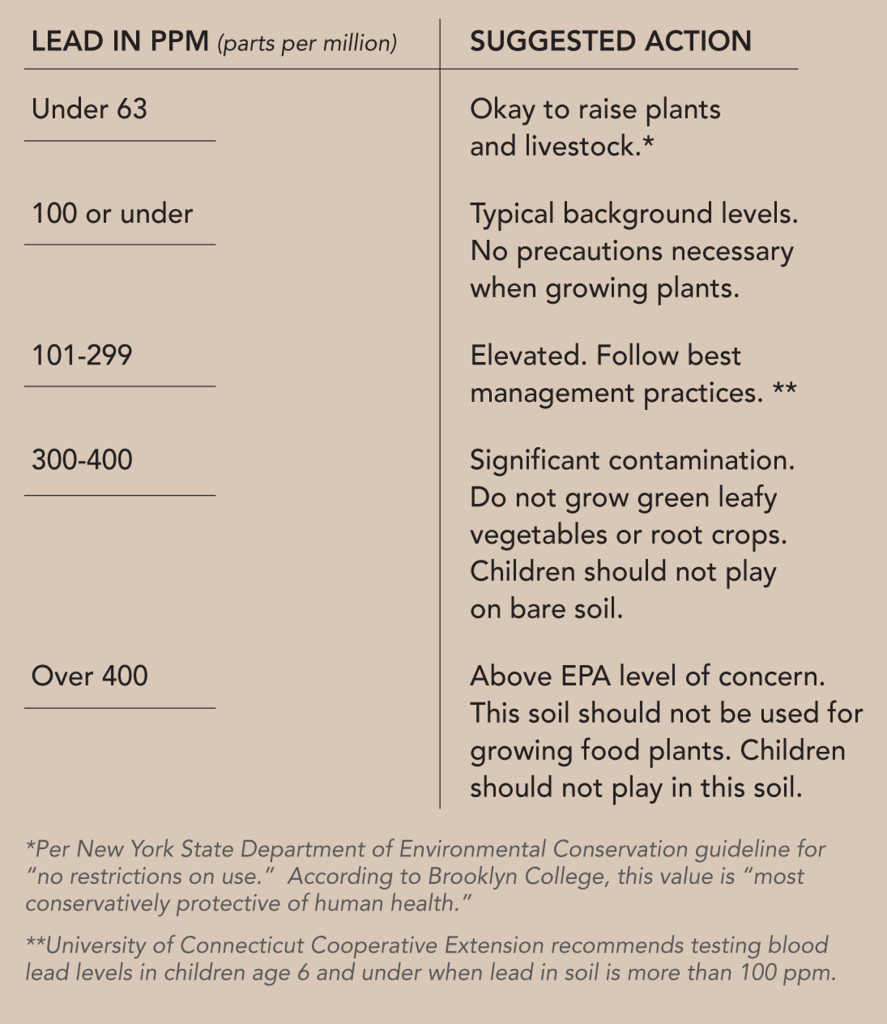 Test Your Soil to Keep Your Poultry Safe - Backyard Poultry
